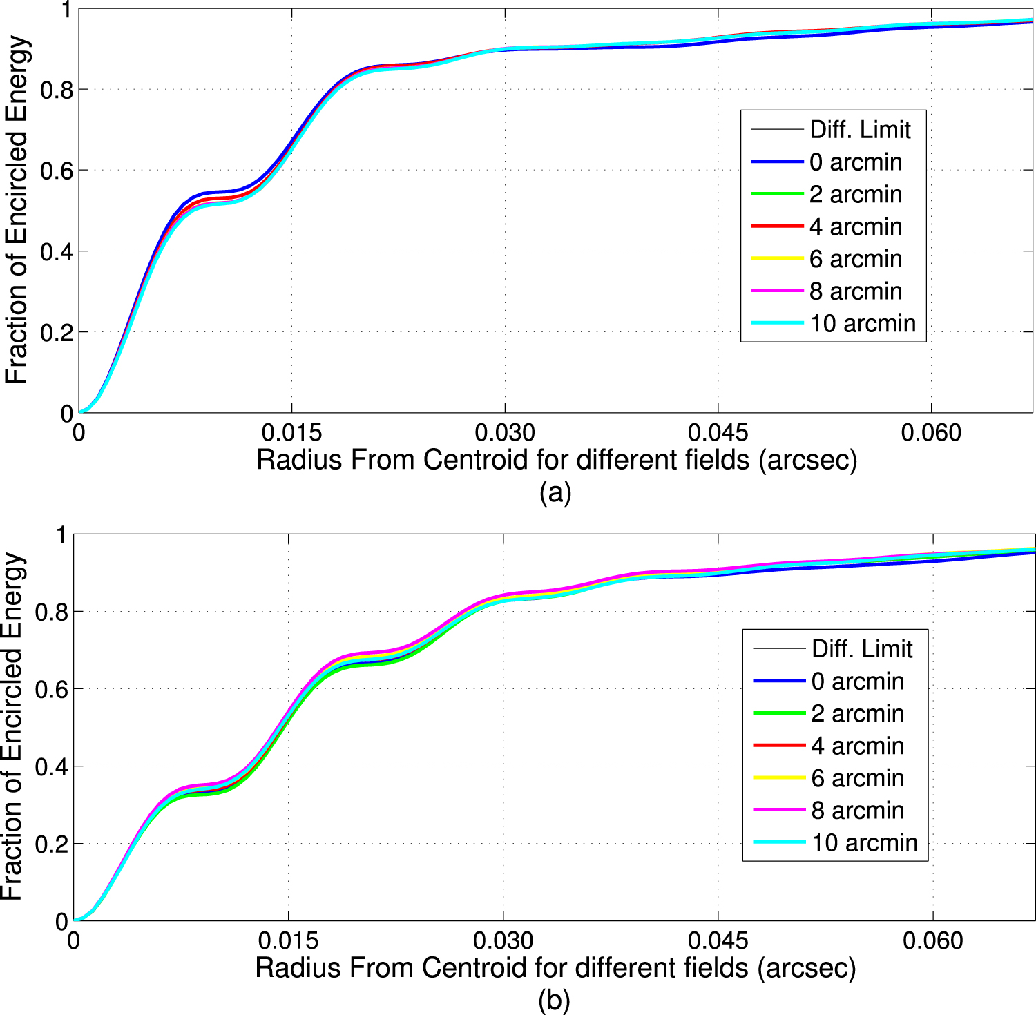 Scientific Performance Analysis of the SYZ Telescope Design versus the ...