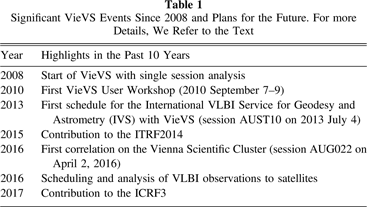 Vienna VLBI and Satellite Software (VieVS) for Geodesy and Astrometry ...