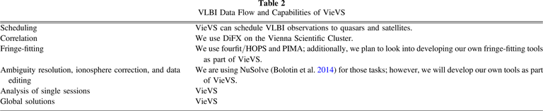 Vienna VLBI and Satellite Software (VieVS) for Geodesy and Astrometry ...