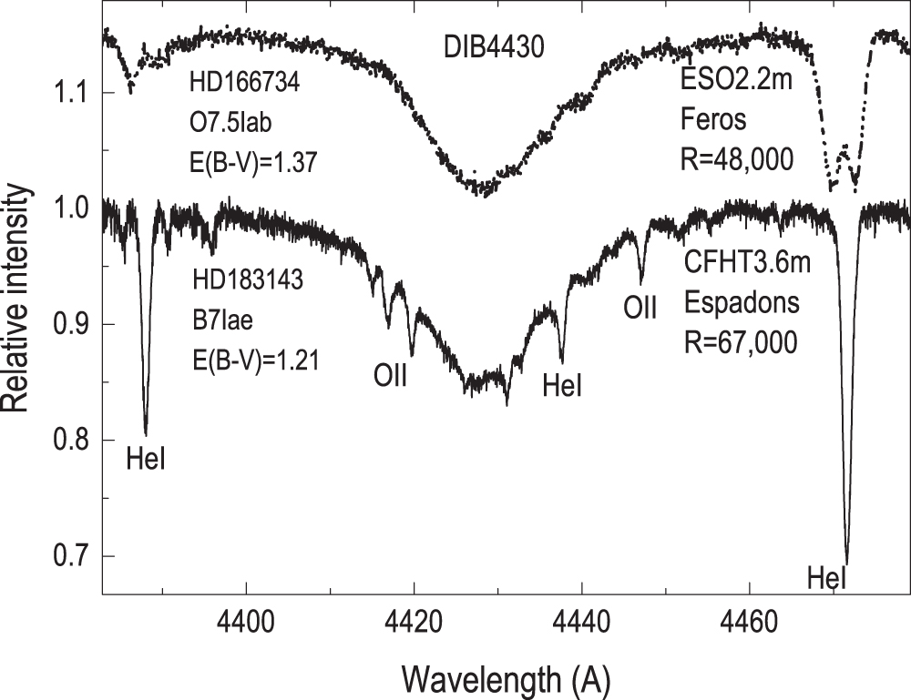 Diffuse Interstellar Bands. A Survey of Observational Facts - IOPscience