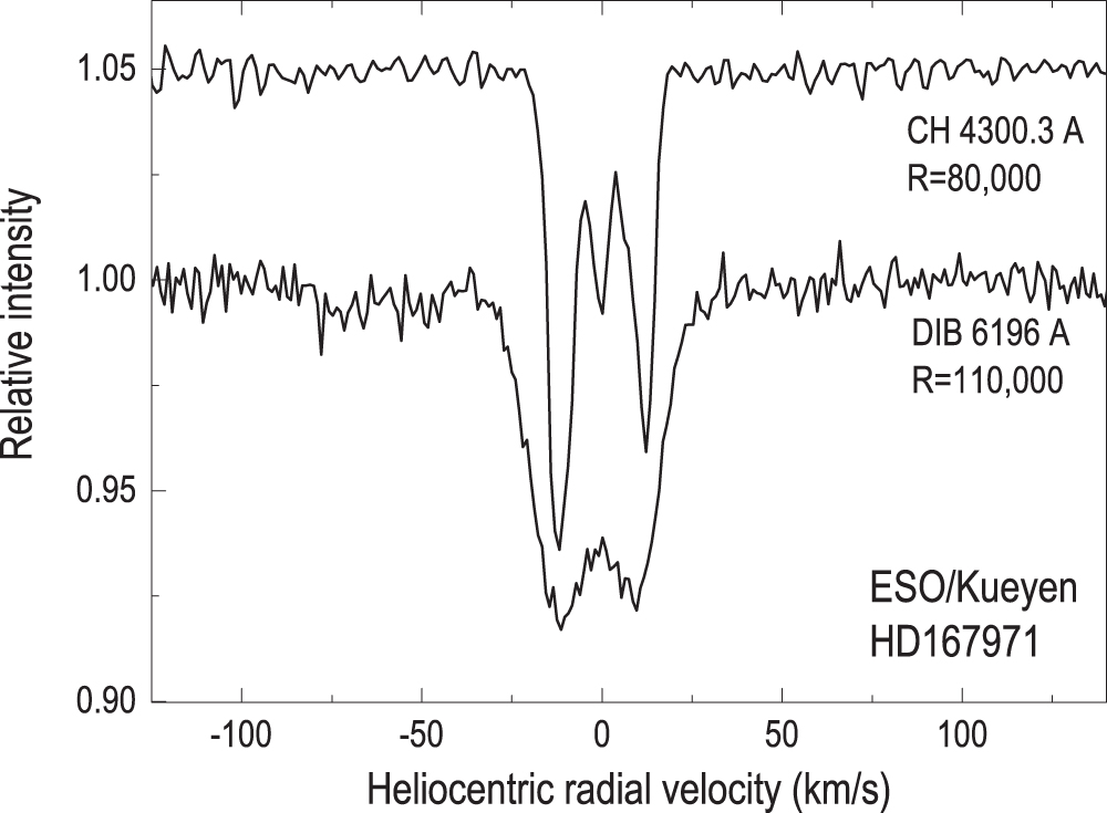 Diffuse Interstellar Bands. A Survey of Observational Facts - IOPscience