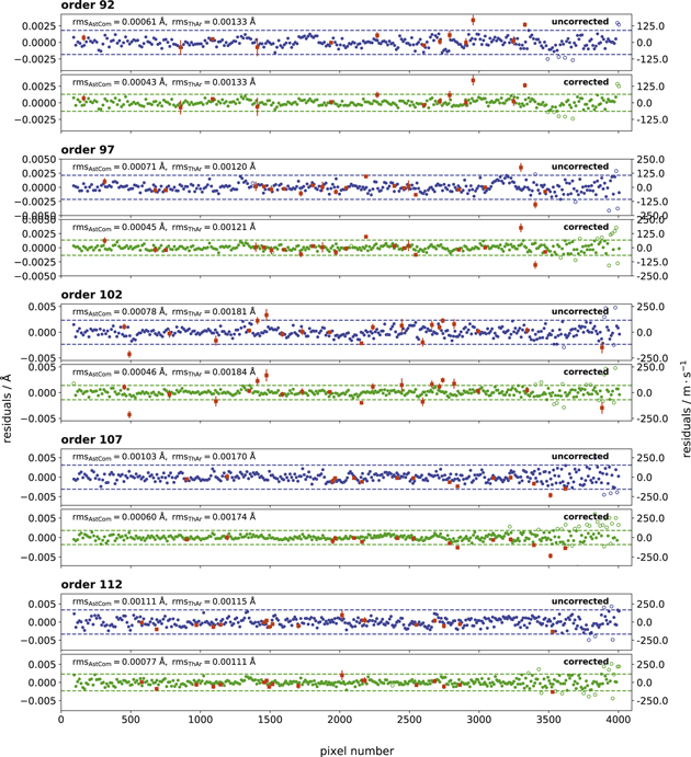 Calibration Tests of a 25-GHz Mode-spacing Broadband Astro-comb on the ...