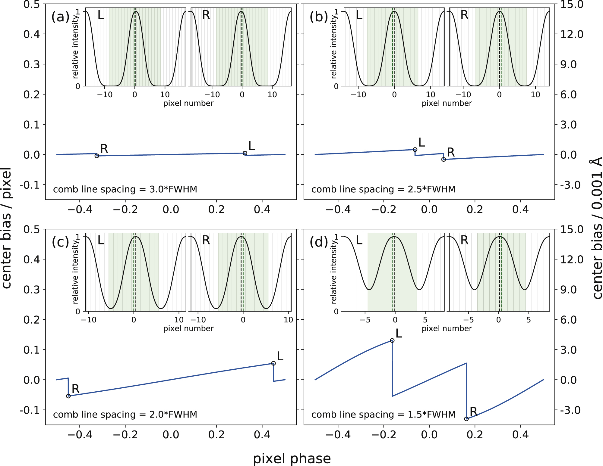 Calibration Tests of a 25-GHz Mode-spacing Broadband Astro-comb on the ...