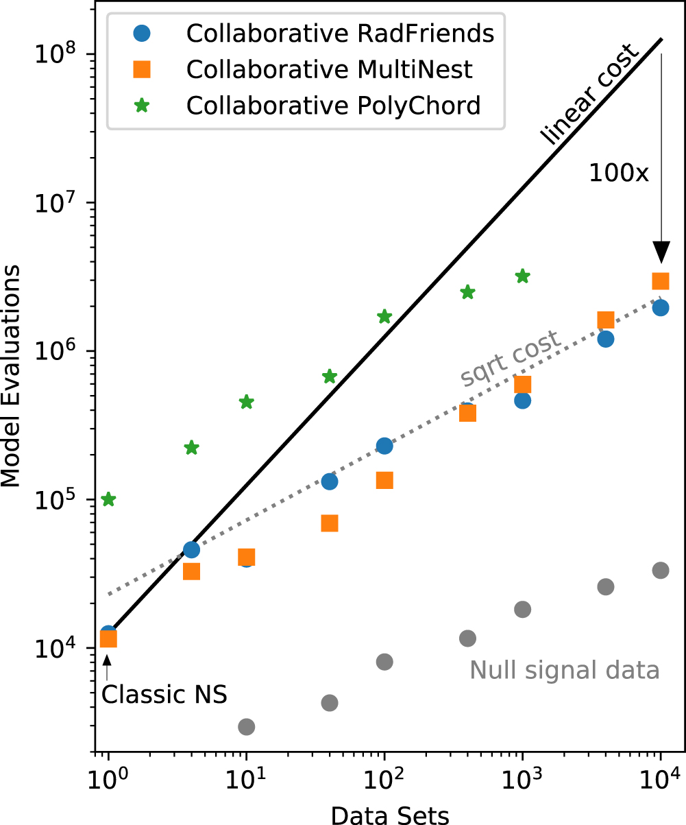 Collaborative Nested Sampling: Big Data versus Complex Physical Models - IOPscience