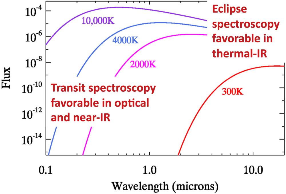 How to Characterize the Atmosphere of a Transiting Exoplanet - IOPscience