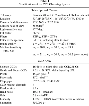 The Zwicky Transient Facility: System Overview, Performance, and First ...