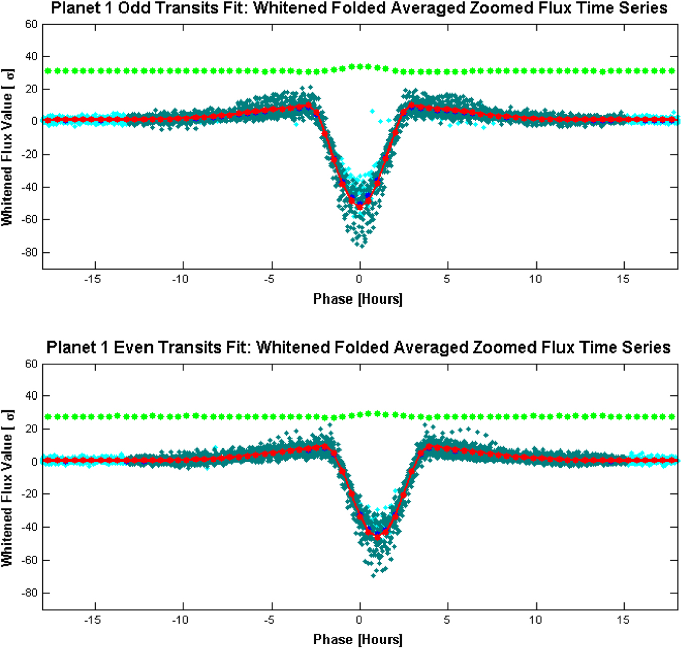 Kepler Data Validation II–Transit Model Fitting and Multiple-planet Search - IOPscience