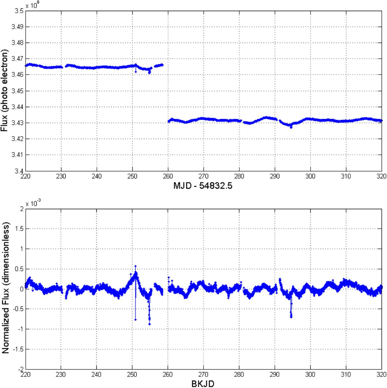 Kepler Data Validation II–Transit Model Fitting and Multiple-planet Search - IOPscience