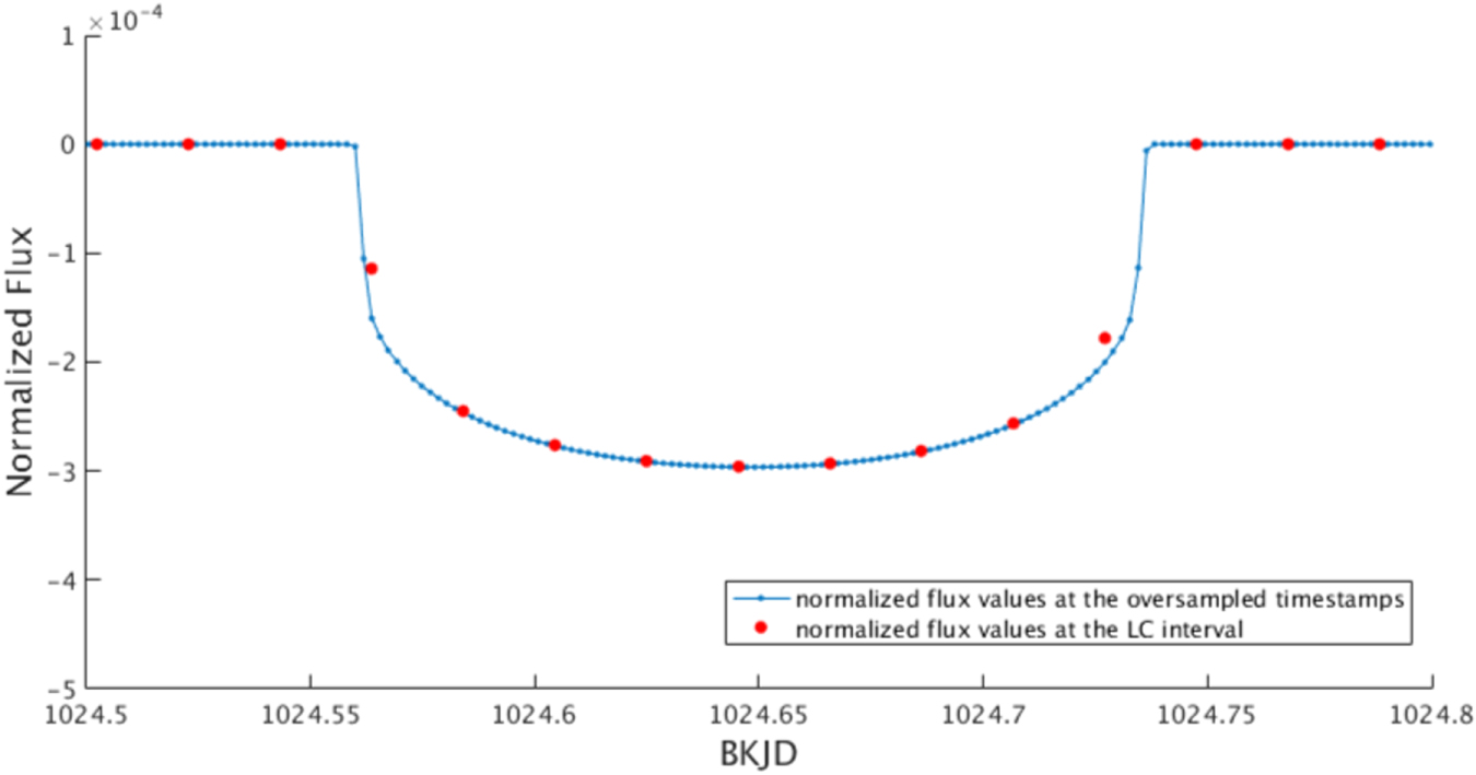 Kepler Data Validation II–Transit Model Fitting and Multiple-planet Search - IOPscience