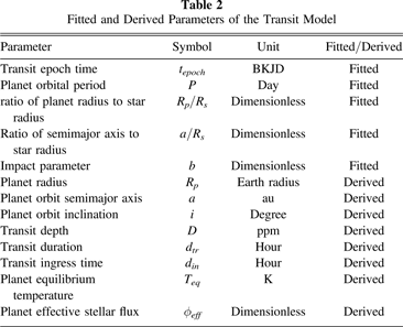 Kepler Data Validation II–Transit Model Fitting and Multiple-planet Search - IOPscience
