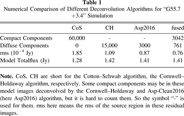 Parameterized CLEAN Deconvolution in Radio Synthesis Imaging - IOPscience