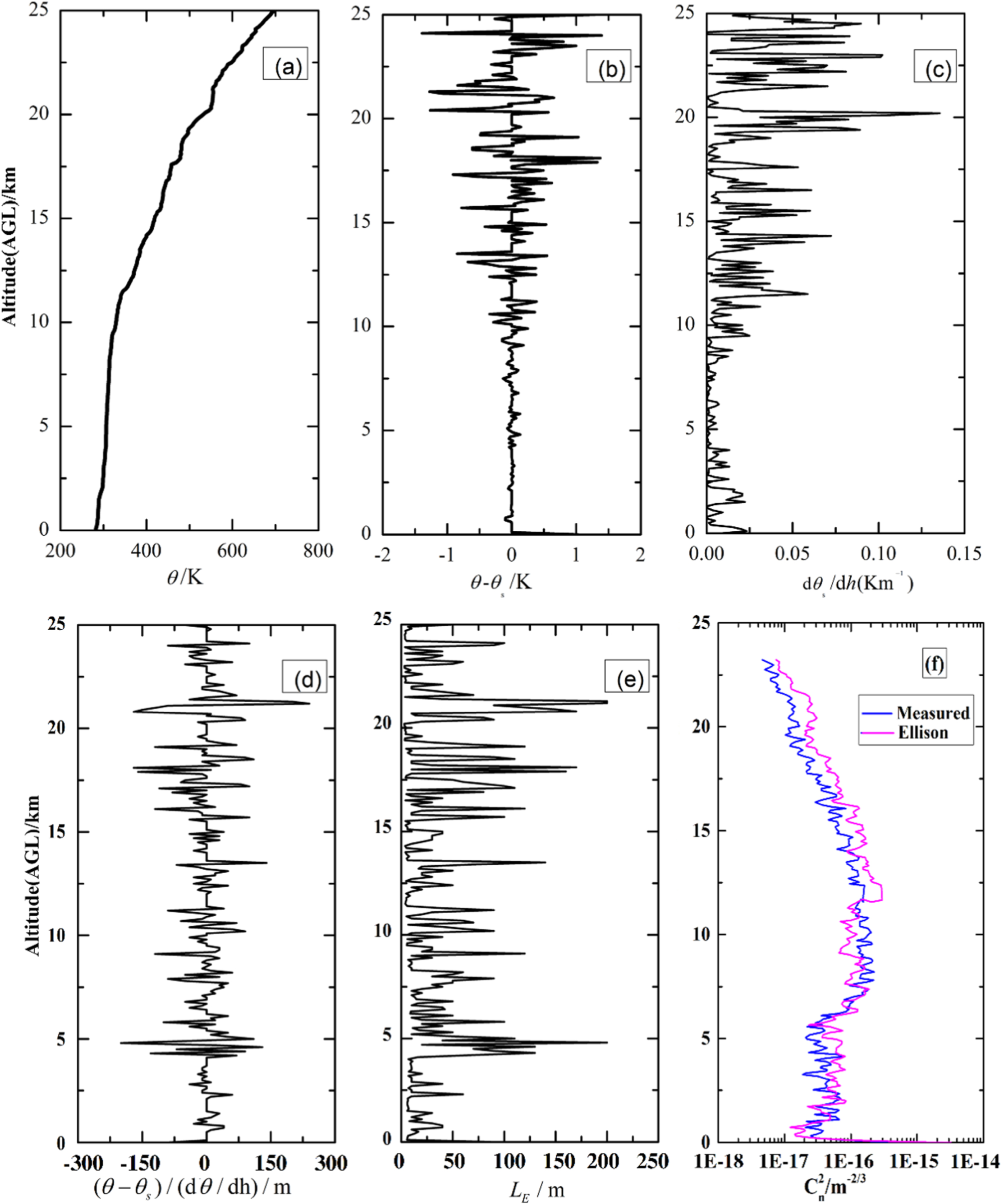 A Simple Method to Estimate the Refractive Index Structure Parameter ( ) in the Atmosphere ...