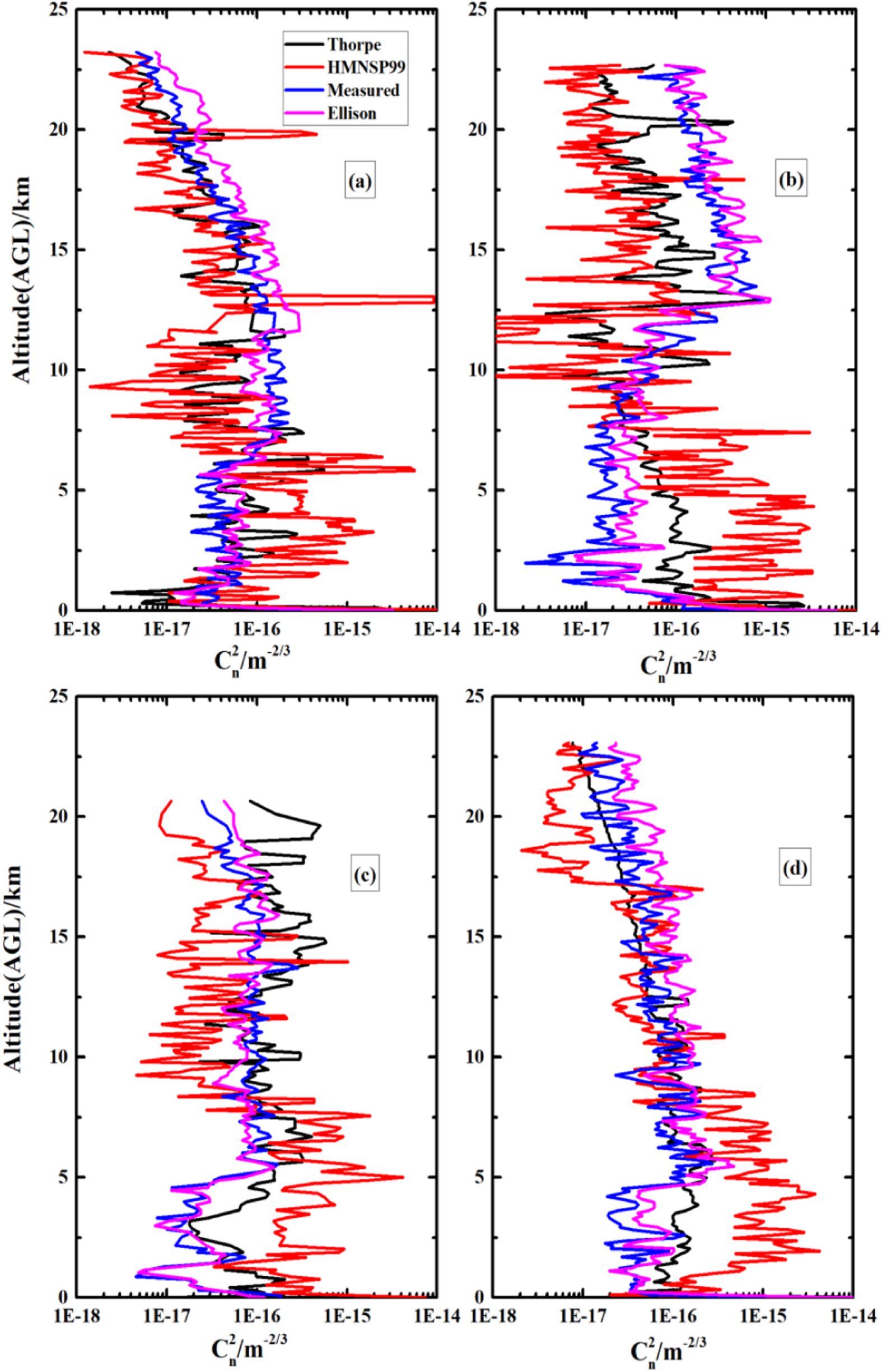A Simple Method to Estimate the Refractive Index Structure Parameter ( ) in the Atmosphere ...