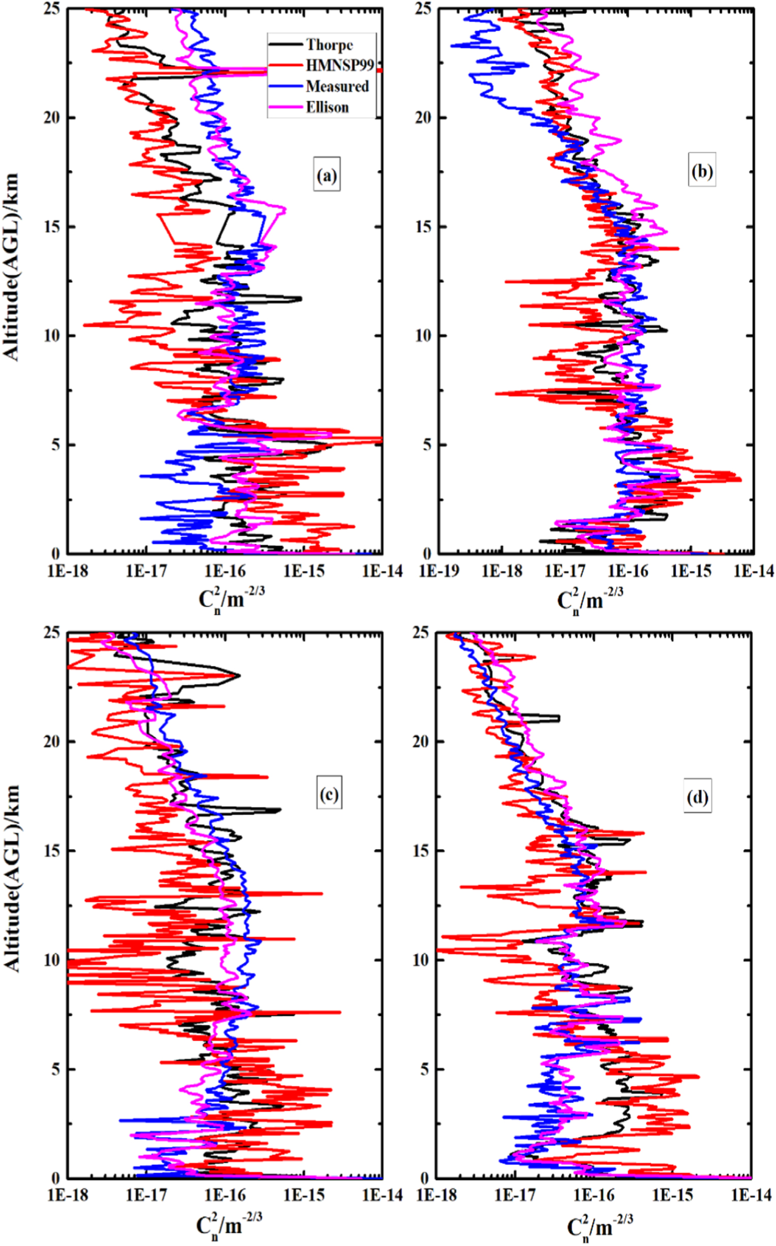 A Simple Method to Estimate the Refractive Index Structure Parameter ...