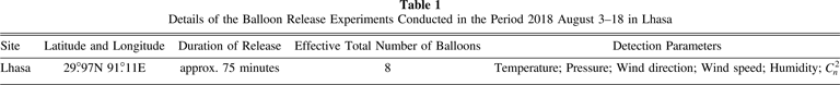 A Simple Method to Estimate the Refractive Index Structure Parameter ( ) in the Atmosphere ...