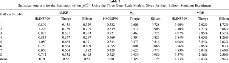 A Simple Method to Estimate the Refractive Index Structure Parameter ( ) in the Atmosphere ...
