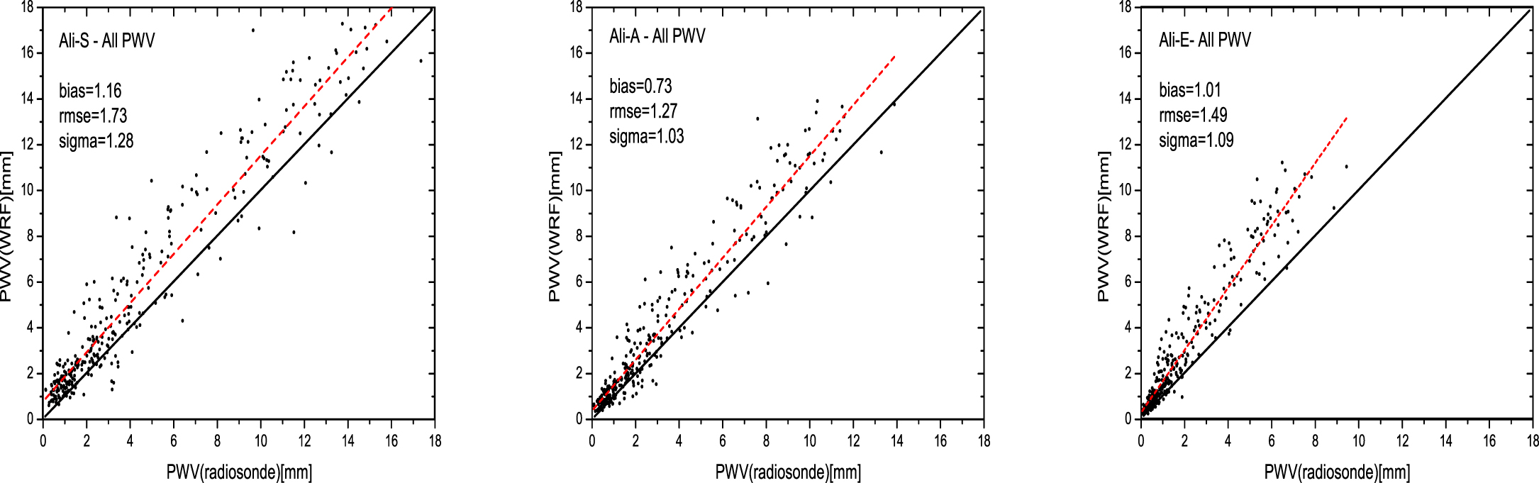 Validation of the WRF Model for Estimating Precipitable Water Vapor at ...