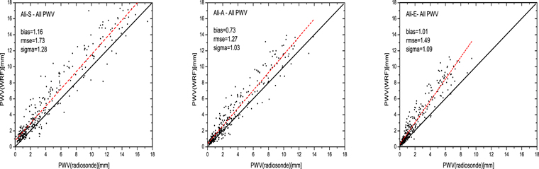 Validation of the WRF Model for Estimating Precipitable Water Vapor at ...