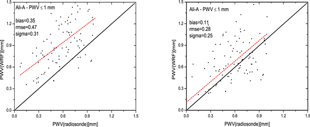 Validation of the WRF Model for Estimating Precipitable Water Vapor at ...