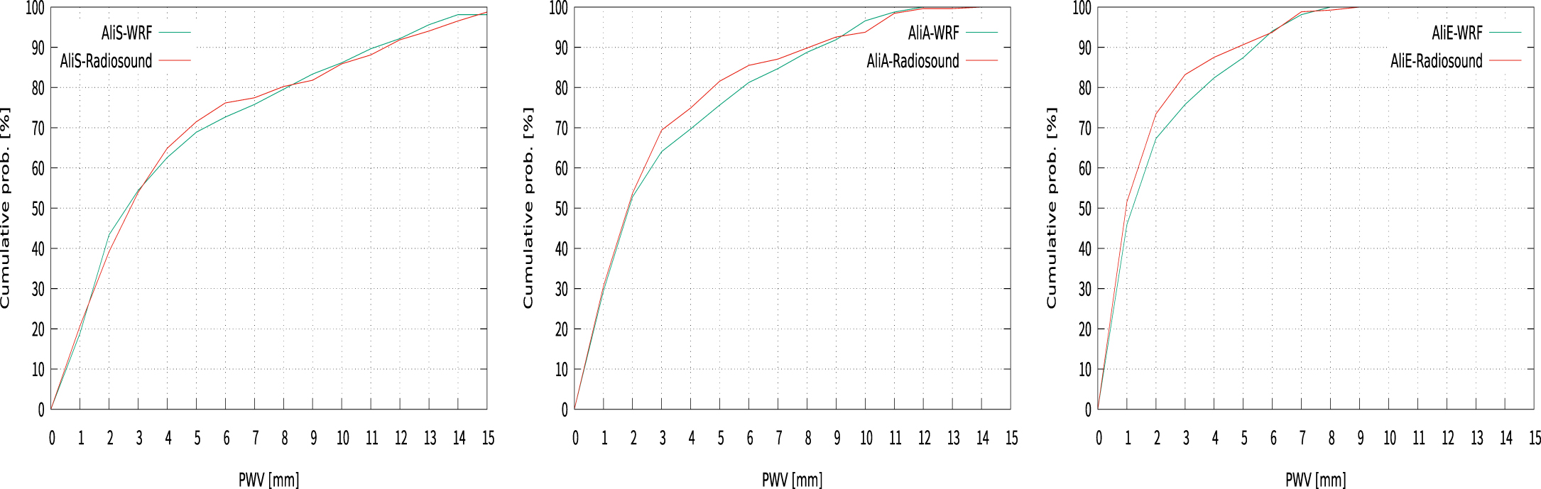 Validation of the WRF Model for Estimating Precipitable Water Vapor at ...