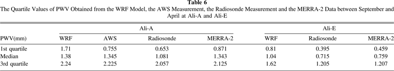 Validation of the WRF Model for Estimating Precipitable Water Vapor at ...