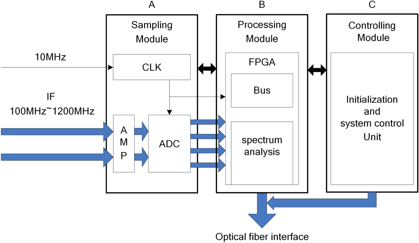 A Real-time, Pipelined Incoherent Dedispersion Method and Implementation in FPGA - IOPscience