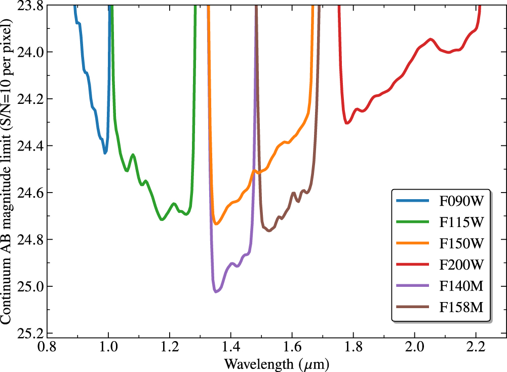 The Near-infrared Imager and Slitless Spectrograph for the James Webb ...