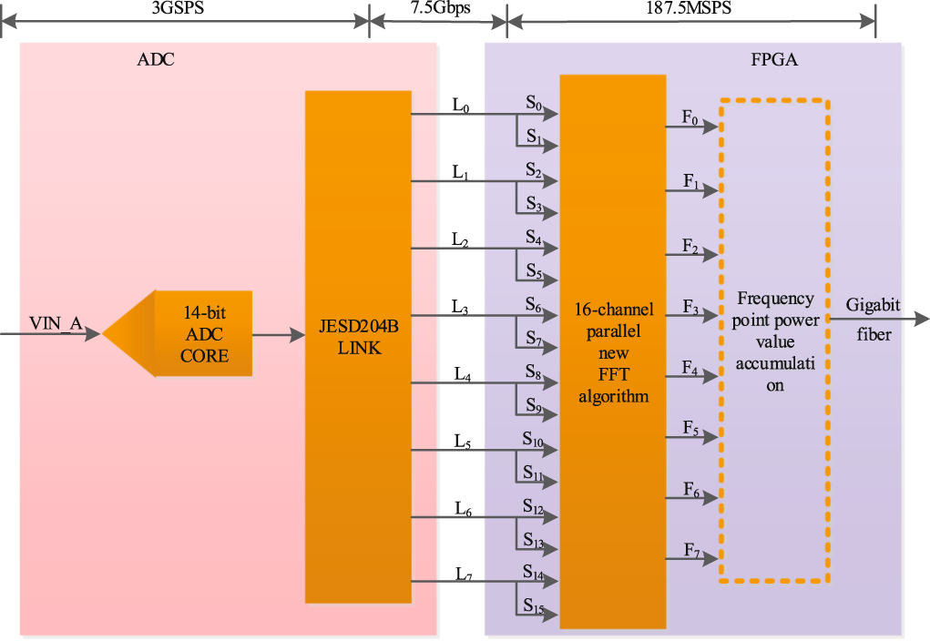 A New Multichannel Parallel Real-time FFT Algorithm for a Solar Radio ...
