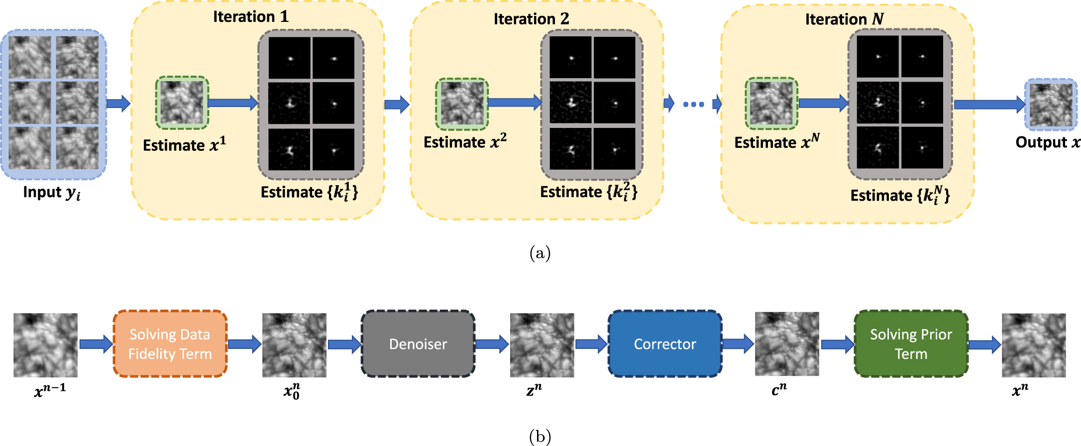 Multiframe Correction Blind Deconvolution for Solar Image Restoration ...