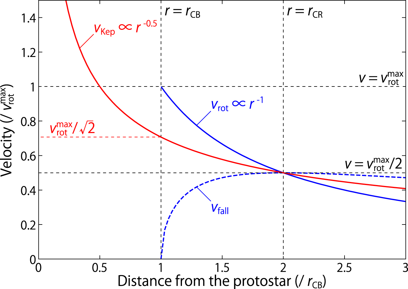 FERIA: Flat Envelope Model with Rotation and Infall under Angular ...