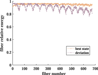 A Fast and High-precision Alignment Method for IFU Based on Optical ...