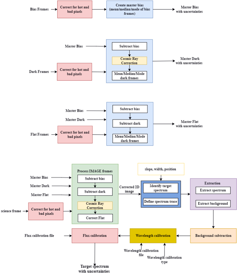 The Autonomous Data Reduction Pipeline for the Cute Mission - IOPscience