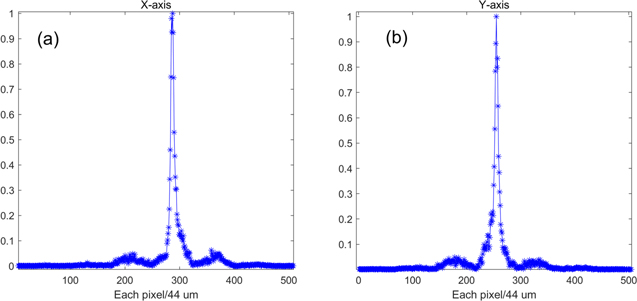 Fabrication and Performance of Lobster Eye X-Ray Micro Pore Optics with ...