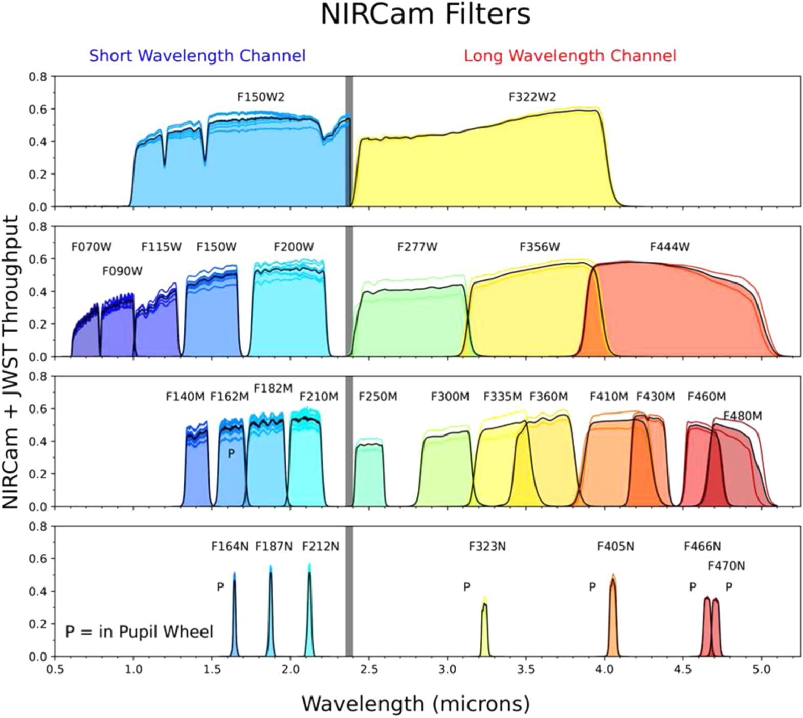 Performance of NIRCam on JWST in Flight - IOPscience