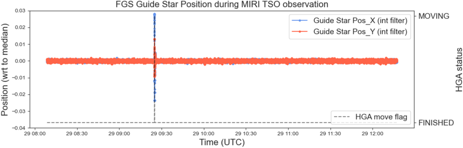 Spectroscopic Time Series Performance of the Mid-infrared Instrument on ...