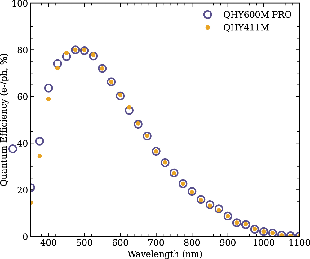 Scientific CMOS Sensors in Astronomy: IMX455 and IMX411 - IOPscience