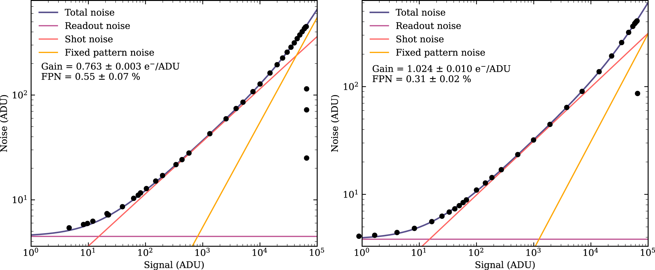 Scientific CMOS Sensors in Astronomy: IMX455 and IMX411 - IOPscience