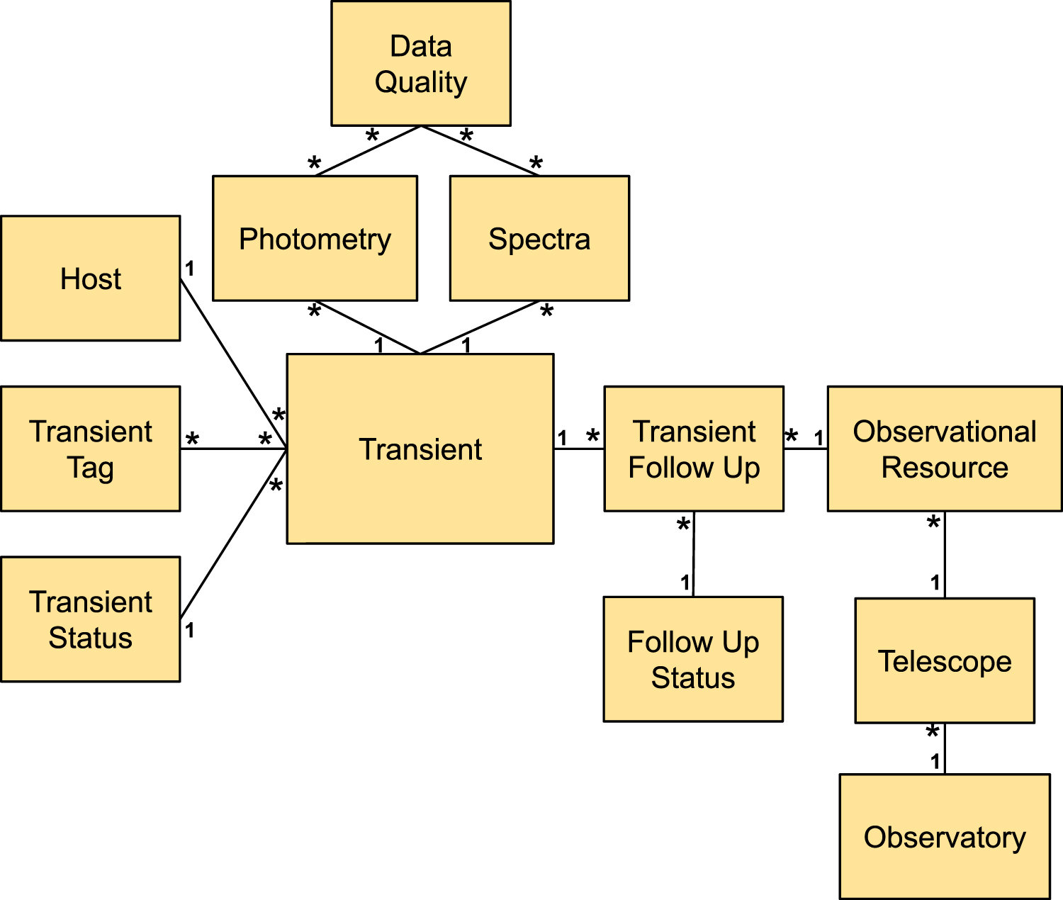 YSE-PZ: A Transient Survey Management Platform that Empowers the Human ...