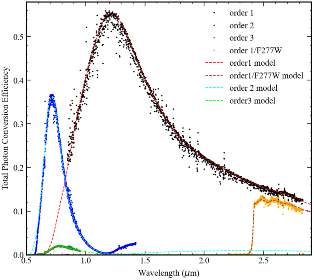 The Near Infrared Imager and Slitless Spectrograph for the James Webb ...