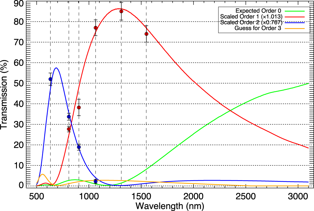 The Near Infrared Imager and Slitless Spectrograph for the James Webb ...