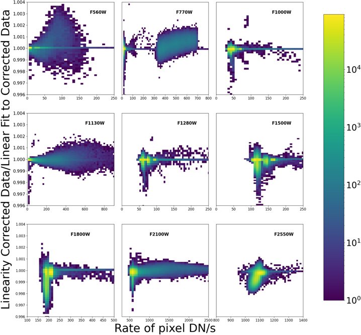 JWST MIRI Flight Performance: Detector Effects and Data Reduction Algorithms - IOPscience