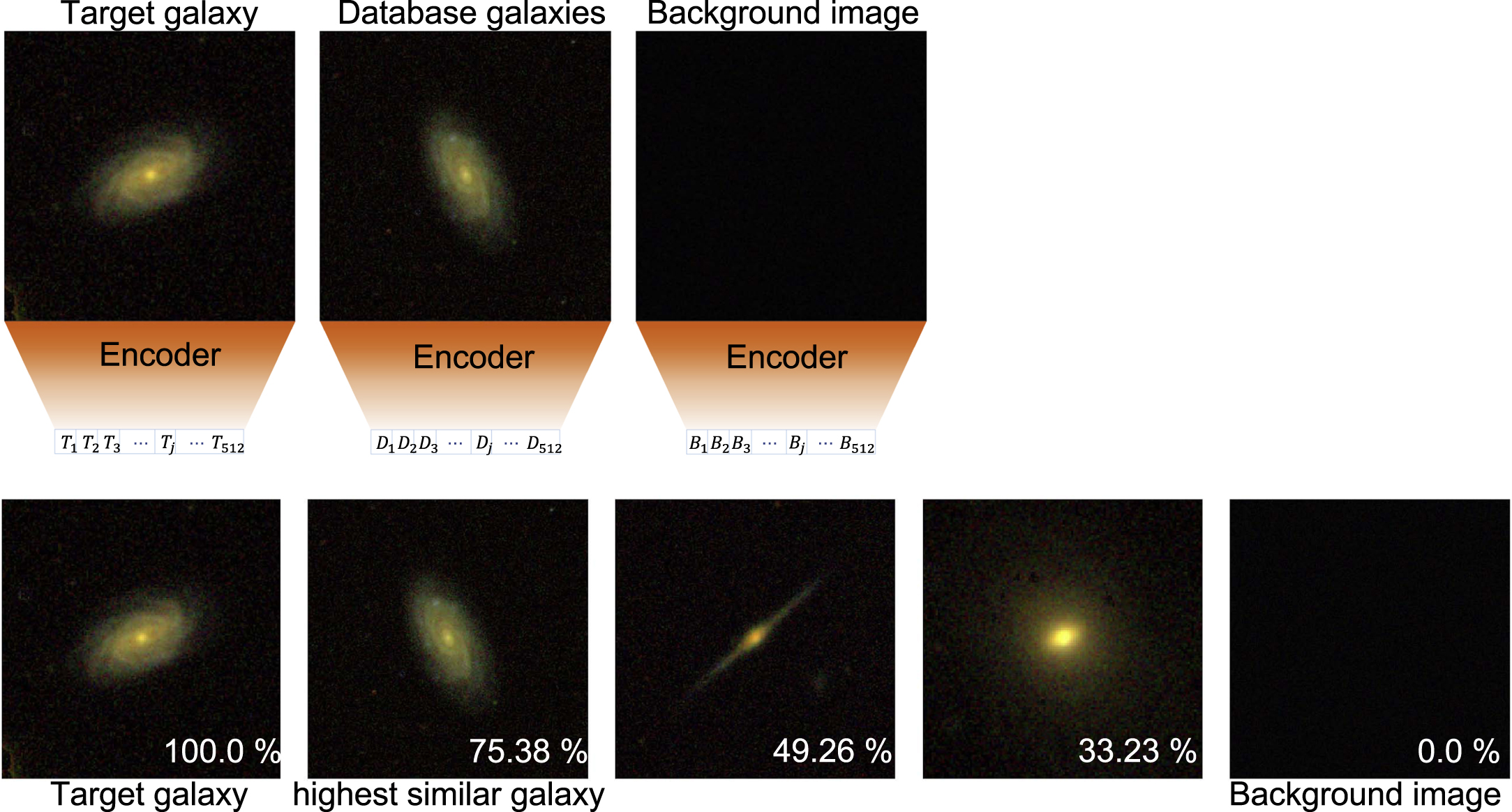 Similar Image Retrieval using Autoencoder. I. Automatic Morphology Classification of Galaxies ...