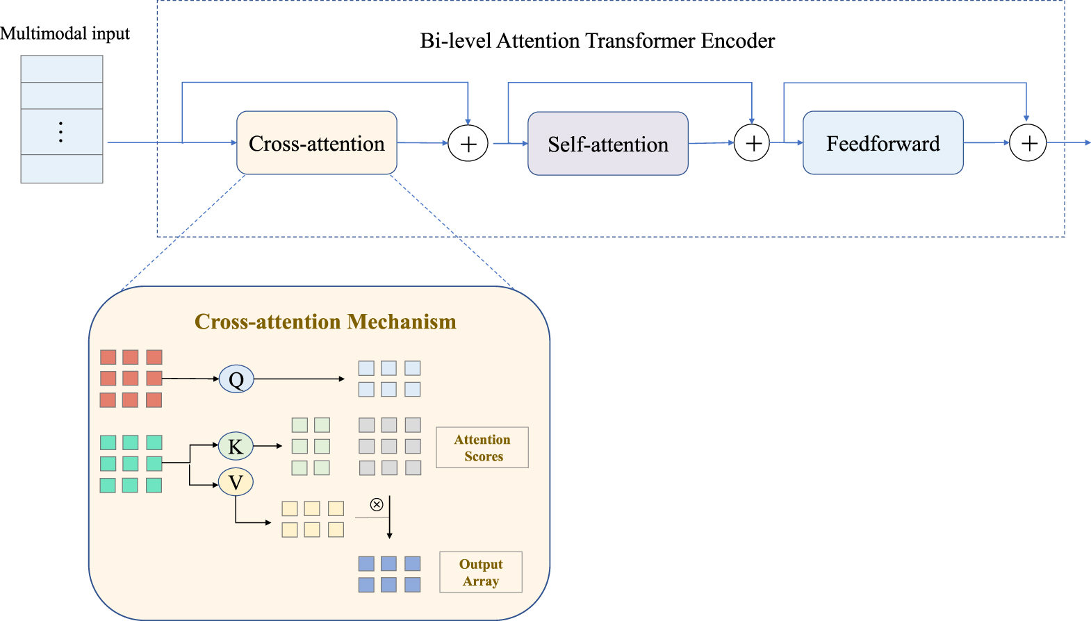 Identification of Blue Horizontal Branch Stars with Multimodal Fusion ...