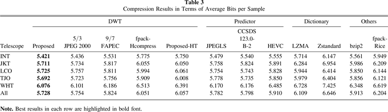 Efficient Lossless Compression of Integer Astronomical Data - IOPscience