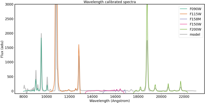 The Near Infrared Imager and Slitless Spectrograph for the James Webb ...