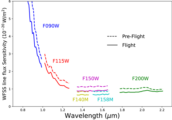 The Near Infrared Imager and Slitless Spectrograph for the James Webb ...