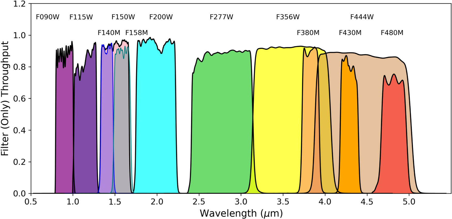 The Near Infrared Imager and Slitless Spectrograph for the James Webb ...