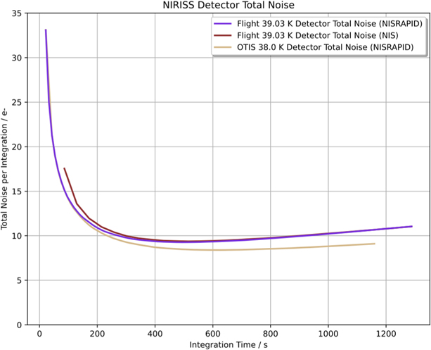 The Near Infrared Imager and Slitless Spectrograph for the James Webb ...