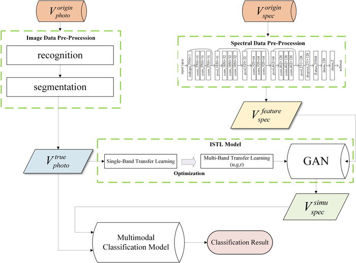 A Multimodal Transfer Learning Method for Classifying Images of Celestial Point Sources - IOPscience