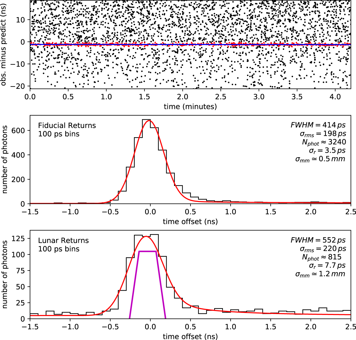 Fifteen Years of Millimeter Accuracy Lunar Laser Ranging with APOLLO ...